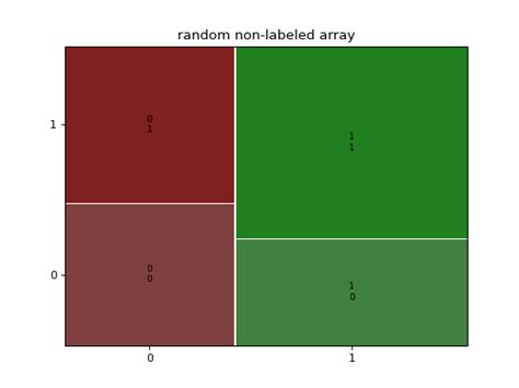 Statsmodels Graphics Mosaicplot Mosaic Statsmodels