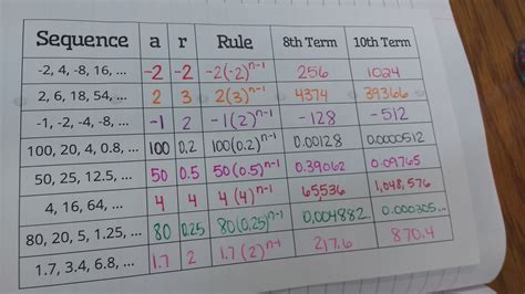 Geometric Sequences Practice Sheet Math Love