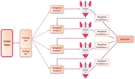 Improving Ml Model Performance Using Adaboost Shiksha Online