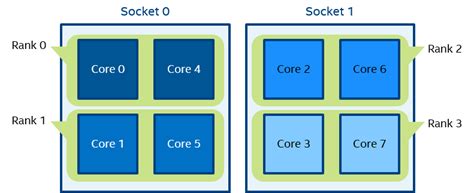 Interoperability With OpenMP API