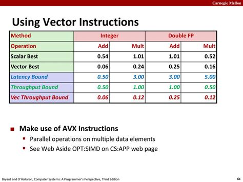 Code Optimization Introduction To Computer