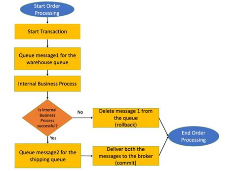 paras jain on linkedin implementing transactions using jms2 0 in