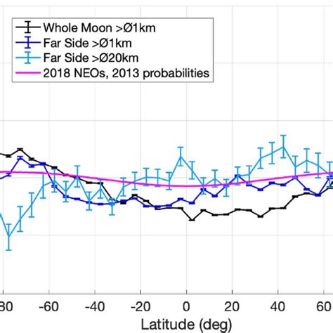 Lunar Craters Greater Than 1 Km Diameter From The Robbins 2019 Database Download Scientific