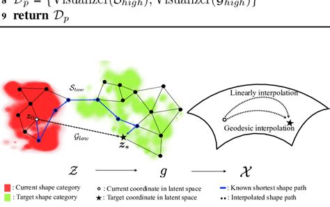 Depiction Of The Deformation Planning In Latent Shape Space According