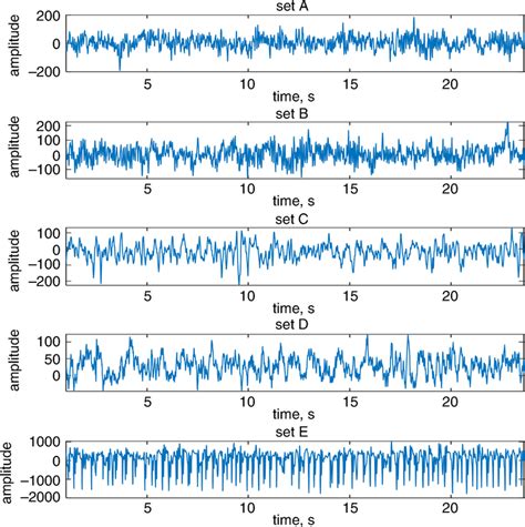 Randomly Selected Sample Eeg Signals For Each Set Download Scientific Diagram
