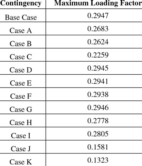 Maximum Loading Factor In Different Cases Download Table