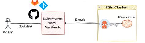 Gitops Streamling Deployment Through Argocd By Akash H R Medium