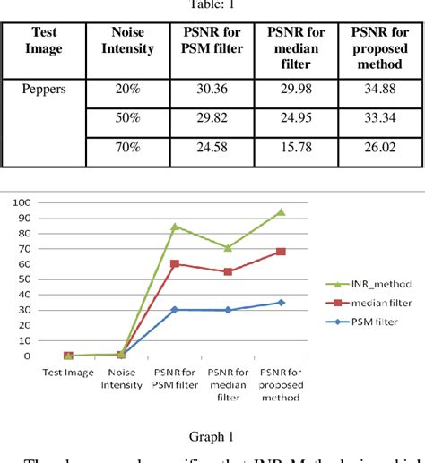 Figure I From Removing Impulse Noise In Gray Scale Images Using Min Max