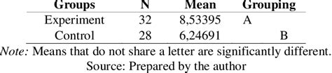 Grouping Information Using The Tukeys Method And 99 Confidence