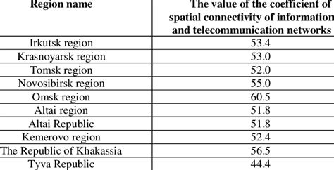 The Value Of The Coefficients Of Connectivity Of The Regional Space