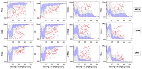 Hess Groundwater Level Forecasting With Artificial Neural Networks A Comparison Of Long Short