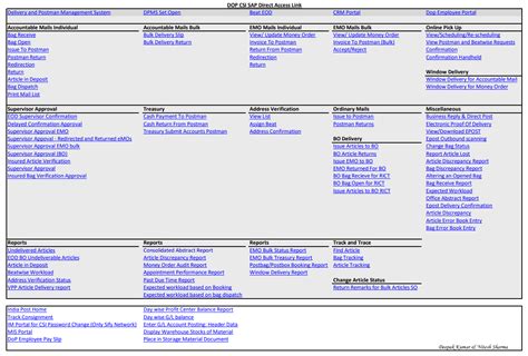 SAP DPMS Open Network Direct Link With All Link In PDF Download Postalguide