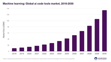 machine learning ai code tools market outlook