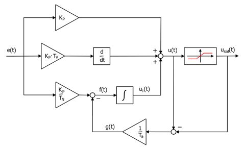 2 pid controller and anti windup measure download scientific diagram