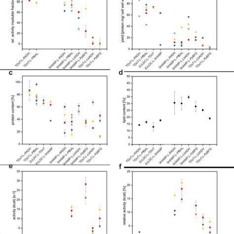 Figure S8 Mean Values For Each Biological Replicate With Standard