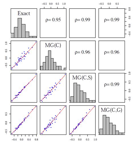 3 B Correlations Between Scores Computed From The Exact Scalar
