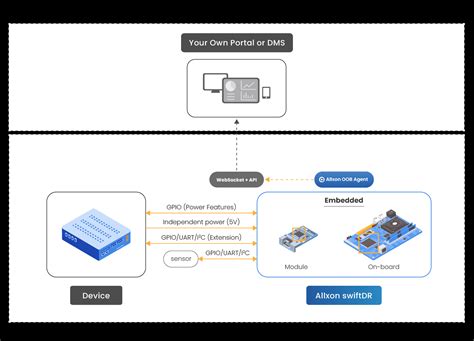 Allxon Swiftdr Remotely Control Edge Ai Devices Solutions Allxon Inc