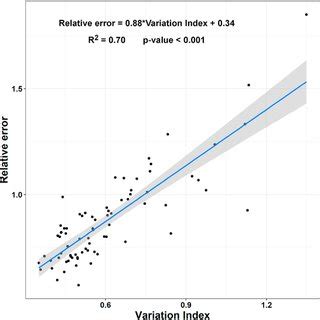Linear Regression Be Tween The Variation Index And The Relative Error Download Scientific
