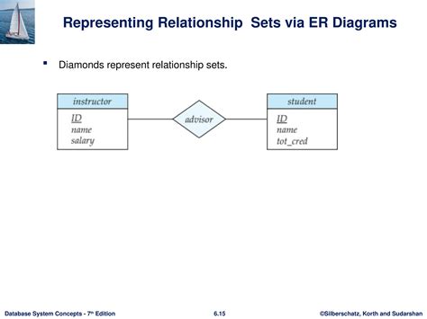 Database Design Using The Er Model Ppt Pptx
