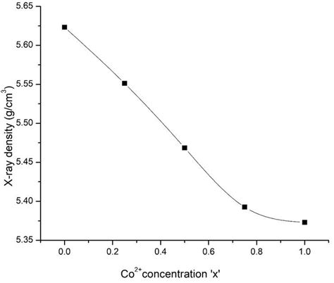A Plot Of X Ray Density D X Versus Co 2 Concentration X In Download Scientific Diagram