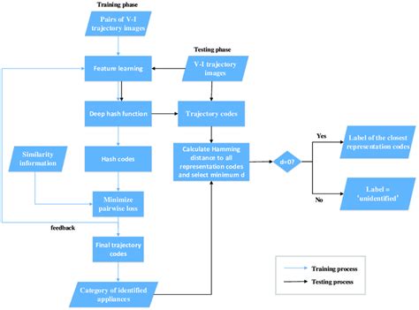 The Work Flow Of The Deep Pairwise Supervised Hashing Dpsh Method