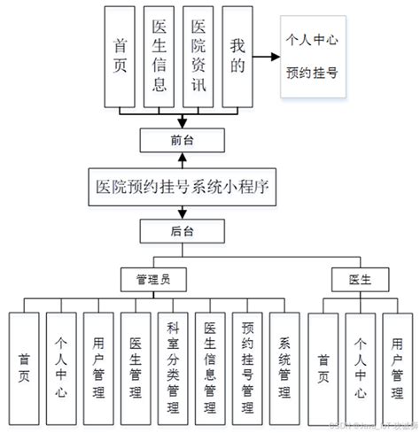 Wx159基于phpvueuniapp的医院预约挂号系统小程序php Vue3uniapp项目 Csdn博客