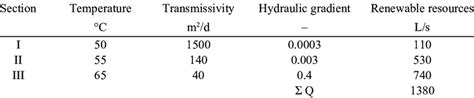 Average Values Of Temperature Transmissivity And Hydraulic Gradient By