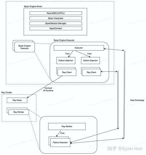 Byzer Python 架构大揭秘 知乎