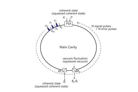 Coherent Ising Machines With Optica Ntt Research Inc