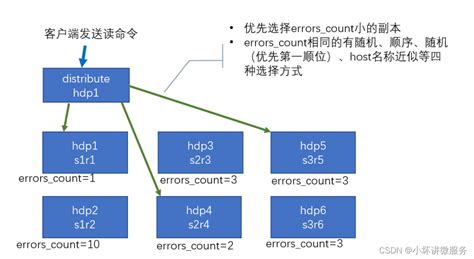 clickhouse 分片集群 操作使用 第七章 clickhouse分片键 csdn博客