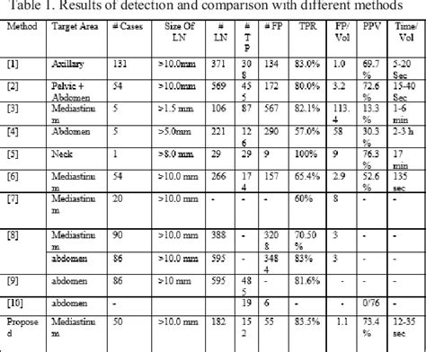 Table 1 From Automatic Enlarged Lymph Node Detection From 3d