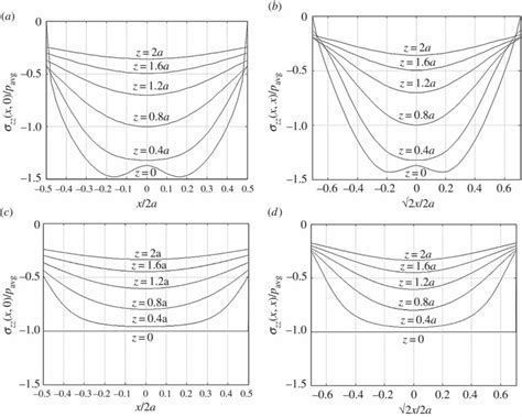 Variation Of Vertical Stress At Different Depths Under The Download Scientific Diagram