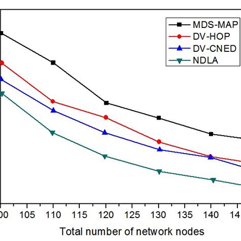 The Influence Of Total Number Of Nodes On Positioning Error Download Scientific Diagram