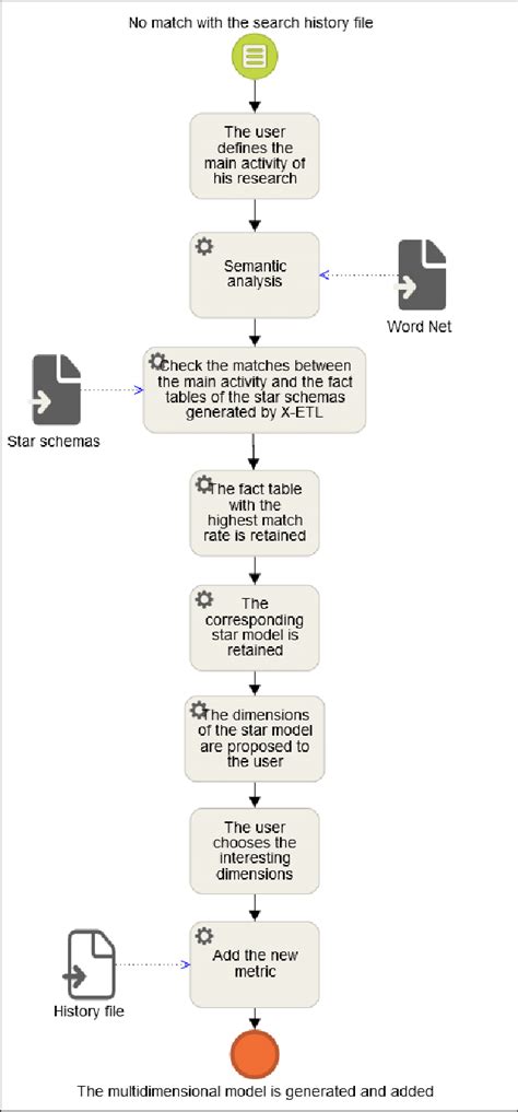 bpmn schema of the first semantic comparison in the hx etl method