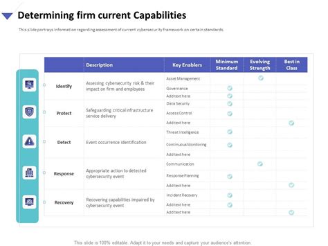 Strategies To Mitigate Cyber Security Risks Determining Firm Current Capabilities Ppt