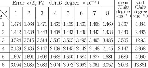 Calculation Results For The Rms Errors Download Scientific Diagram
