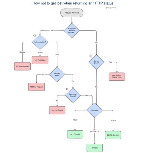 🚀 Mastering Apis Your Survival Kit For Interview Success And Best Practises 🌟 Credit Raul