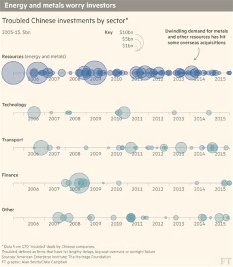 Chart Combinations Proportional Area Charts Dataviz Catalogue Blog
