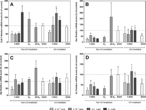 Effect Of The Different Treatments On Gene Expression Levels Of Bone