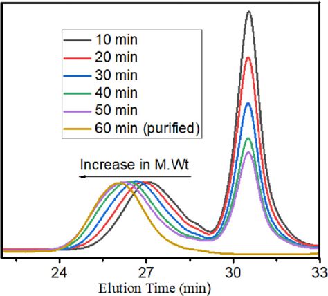 sec chromatograms of p poss ma co s copolymer initial mole fraction
