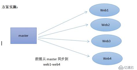 rsync inotify 实现多台服务器数据同步 系统运维 亿速云
