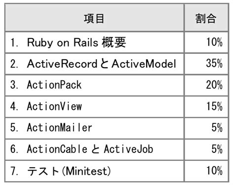 🏫 Rails5ベーシック試験教材にrailsチュートリアルが採用 Yasslab 株式会社