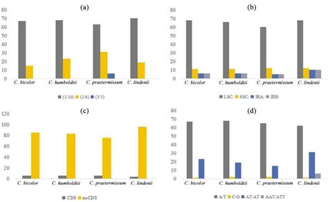 comparison of repeat sequences in chloroplast genome distribution of