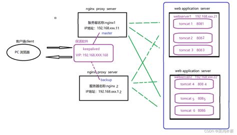 Nginx3使用keepalived搭建高可用的nginx服务集群service Keepalived Status Csdn博客