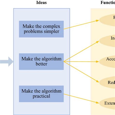 Illustration Of The Taxonomy Based On The Function Oriented Approaches