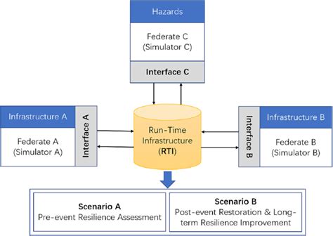 Overarching Framework For Hla Based Co Simulation In Interdependent