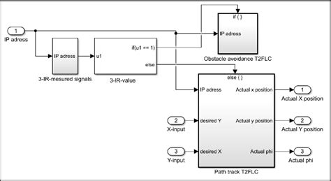 Figure 14 From Obstacles Avoidance For Mobile Robot Using Type 2 Fuzzy