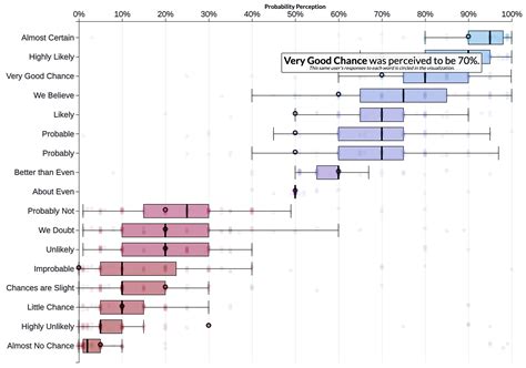 For Probabilities Use Fermi Numbers Not Words