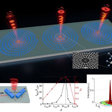 Pdf Single Photon Circularly Polarized Single Mode Vortex Beams
