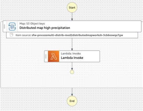Building Distributed Data Processing Workloads With Aws Step Functions Hyper Billing